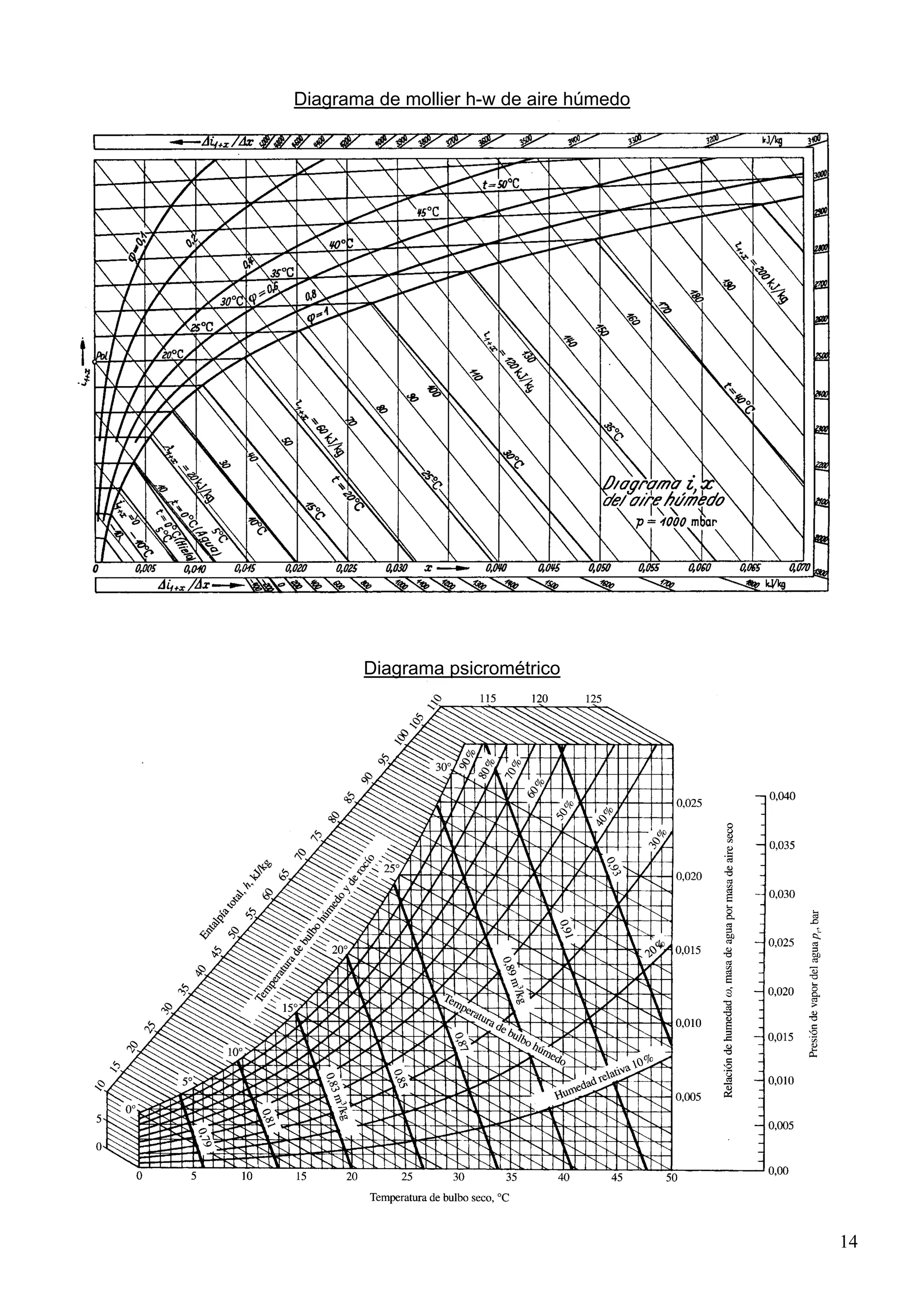 Tablas y diagramas termodinámicos | PDF