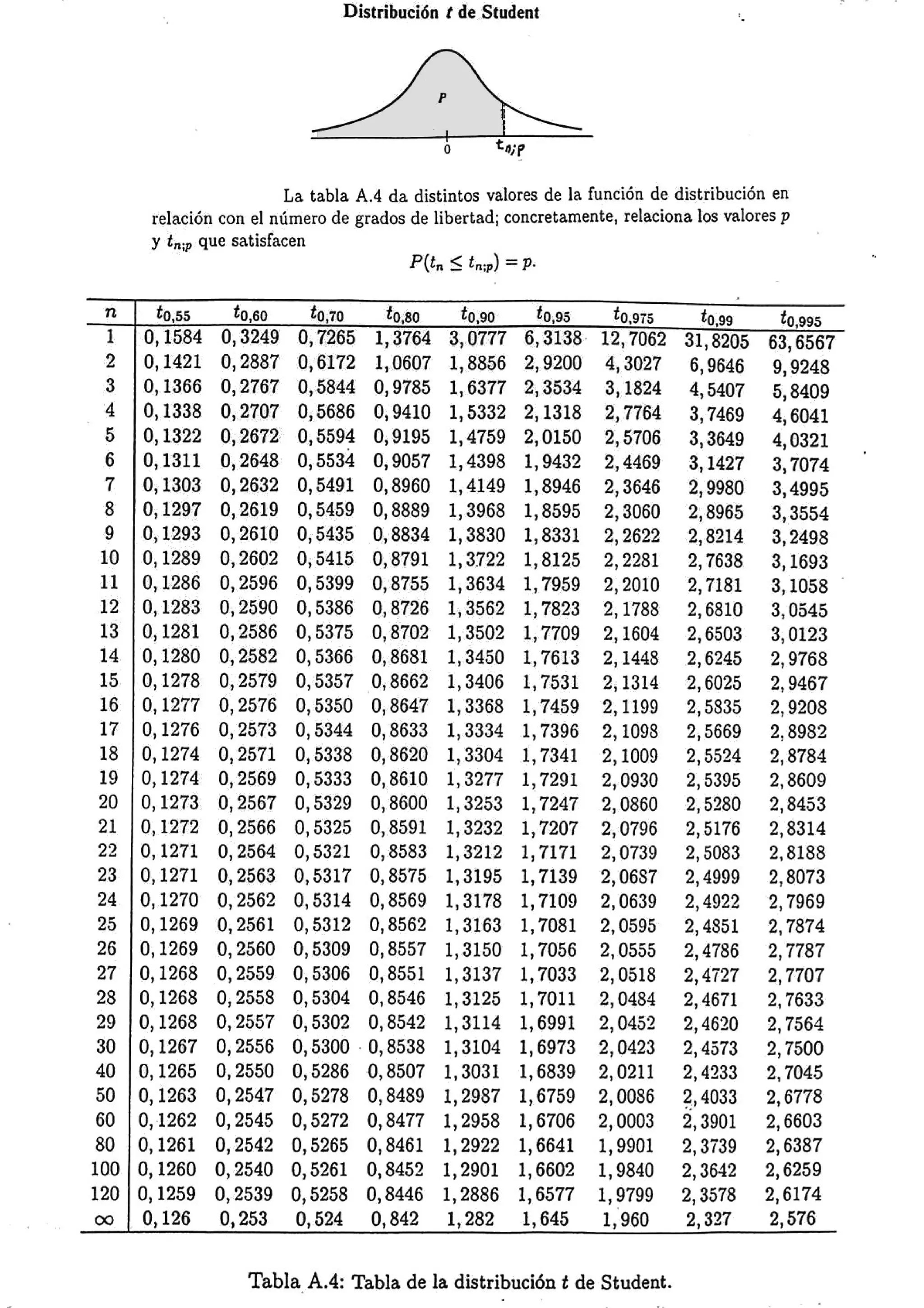 Tabla t student | PDF