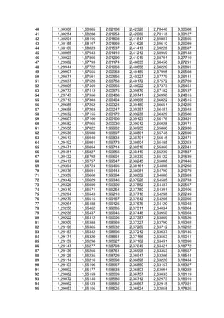 Tabla t student | PDF