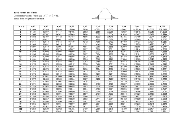 Tabla t de_student | PDF
