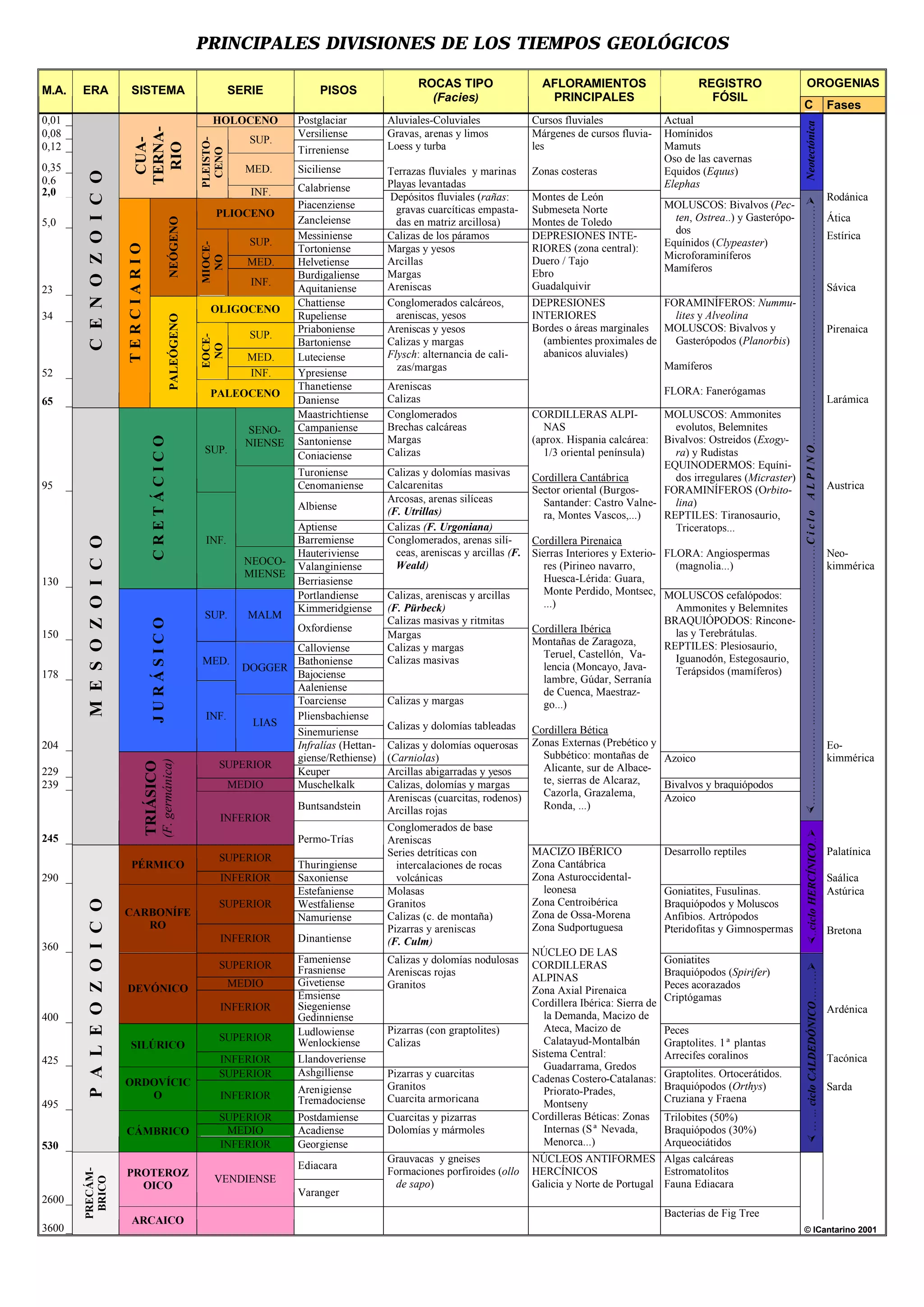 Tabla tiempos | PDF | Fish and Aquariums | Pets