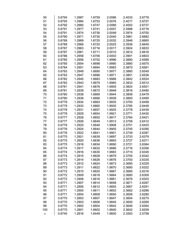 ESTADISTICA.Tabla tstudent | PDF