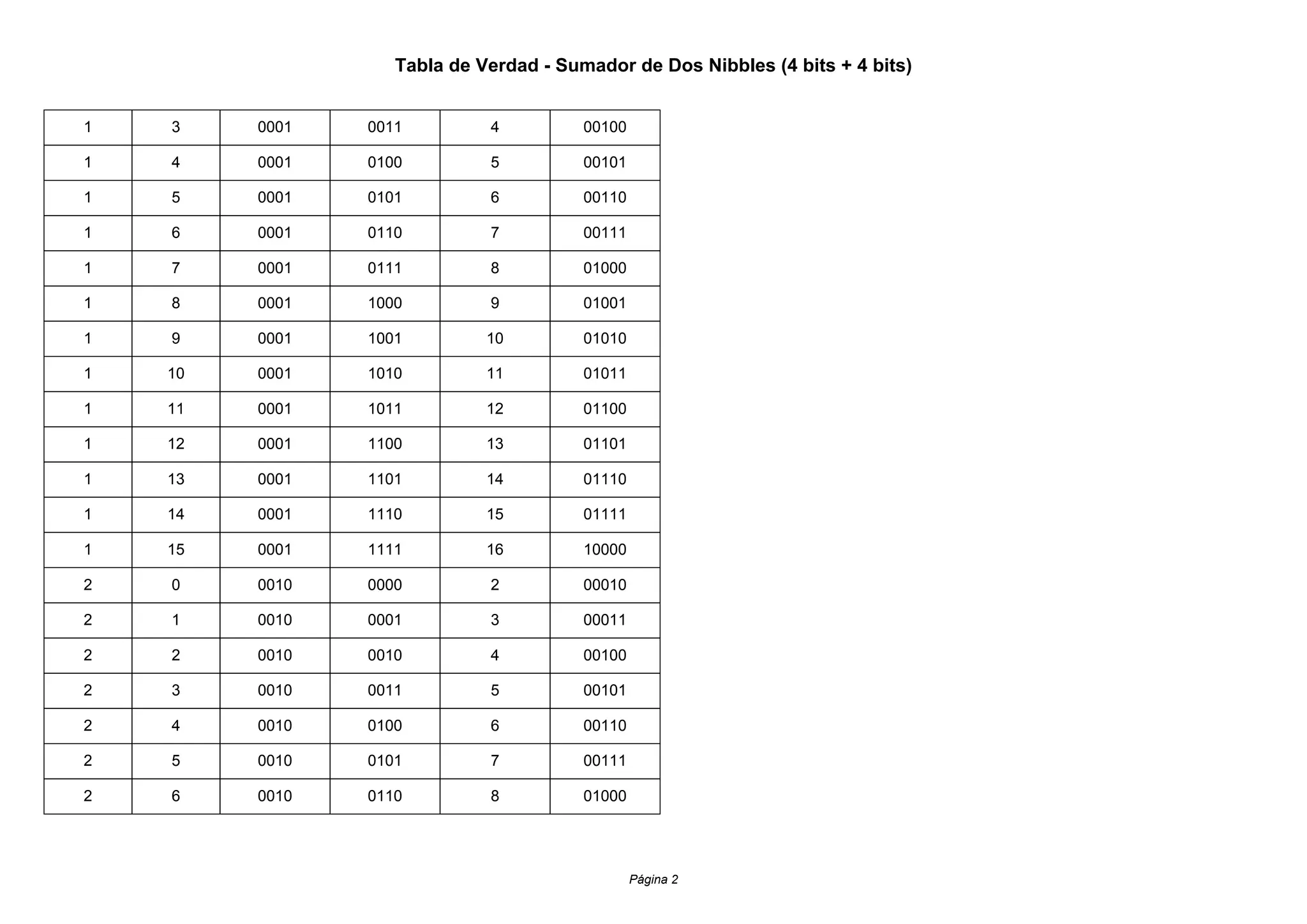 tabla_verdad_sumador_nibble_completa.pdf