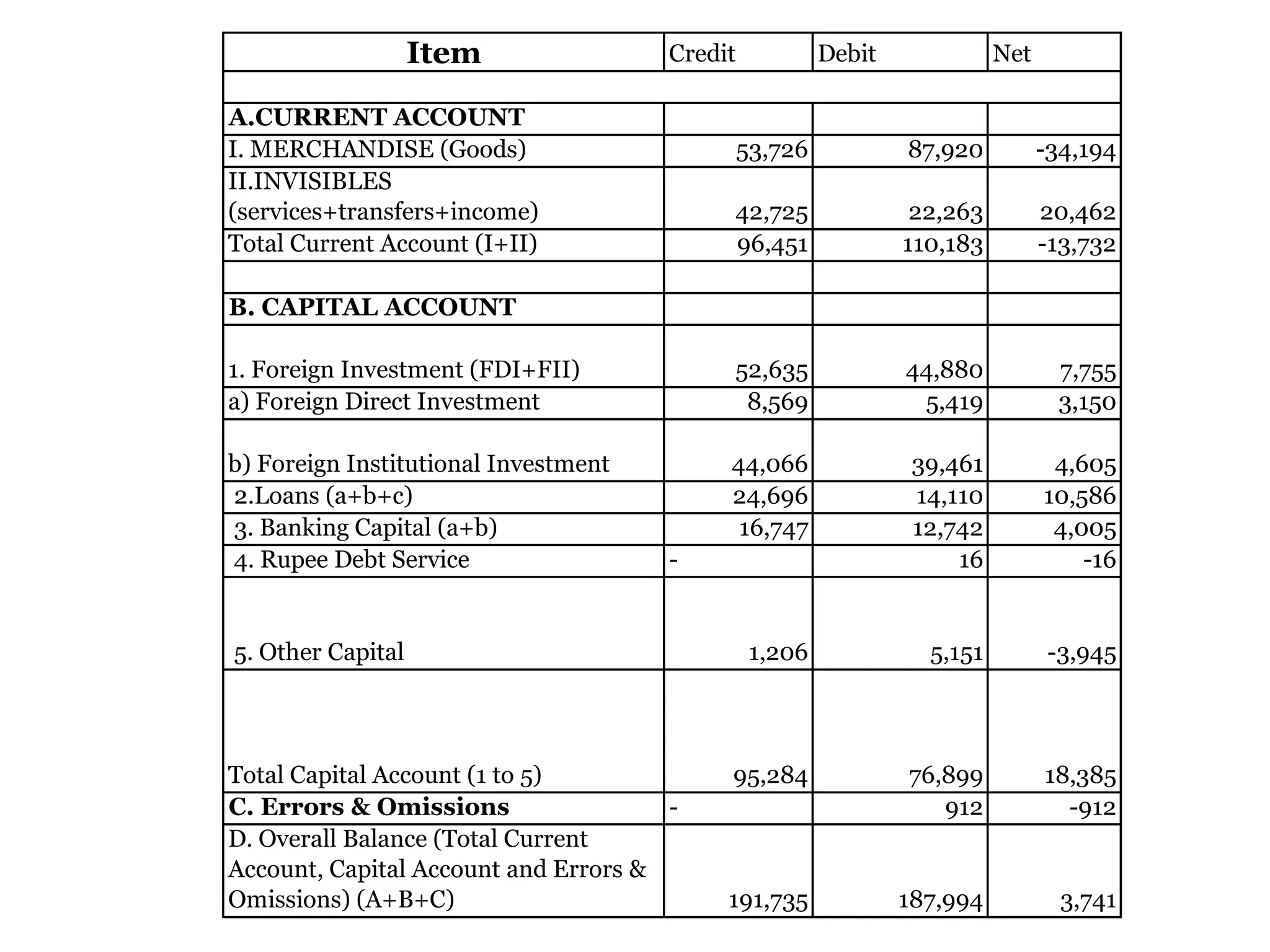 Table for balance of payment | PPTX