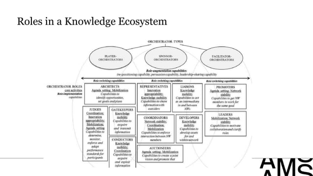 Leveraging and Designing Smart Ecosystems | PPTX | Green Solutions ...