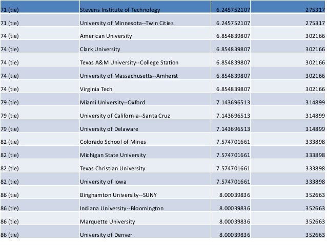 Percentile Rankings of Top US Colleges