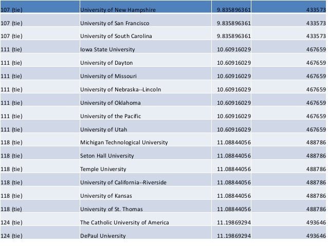 Percentile Rankings of Top US Colleges