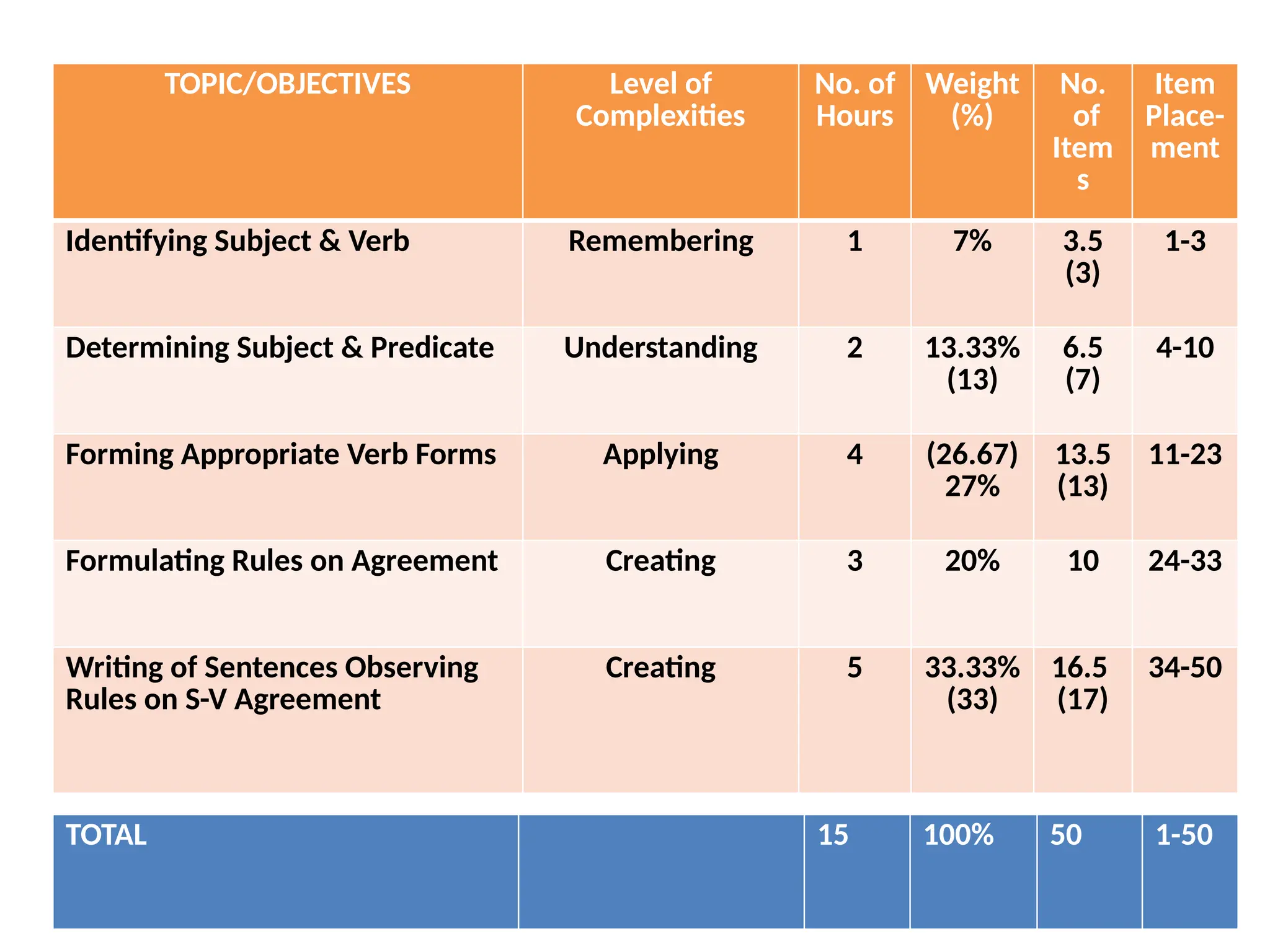 TABLE-OF-SPECIFICATION.pptx..................... | PPTX