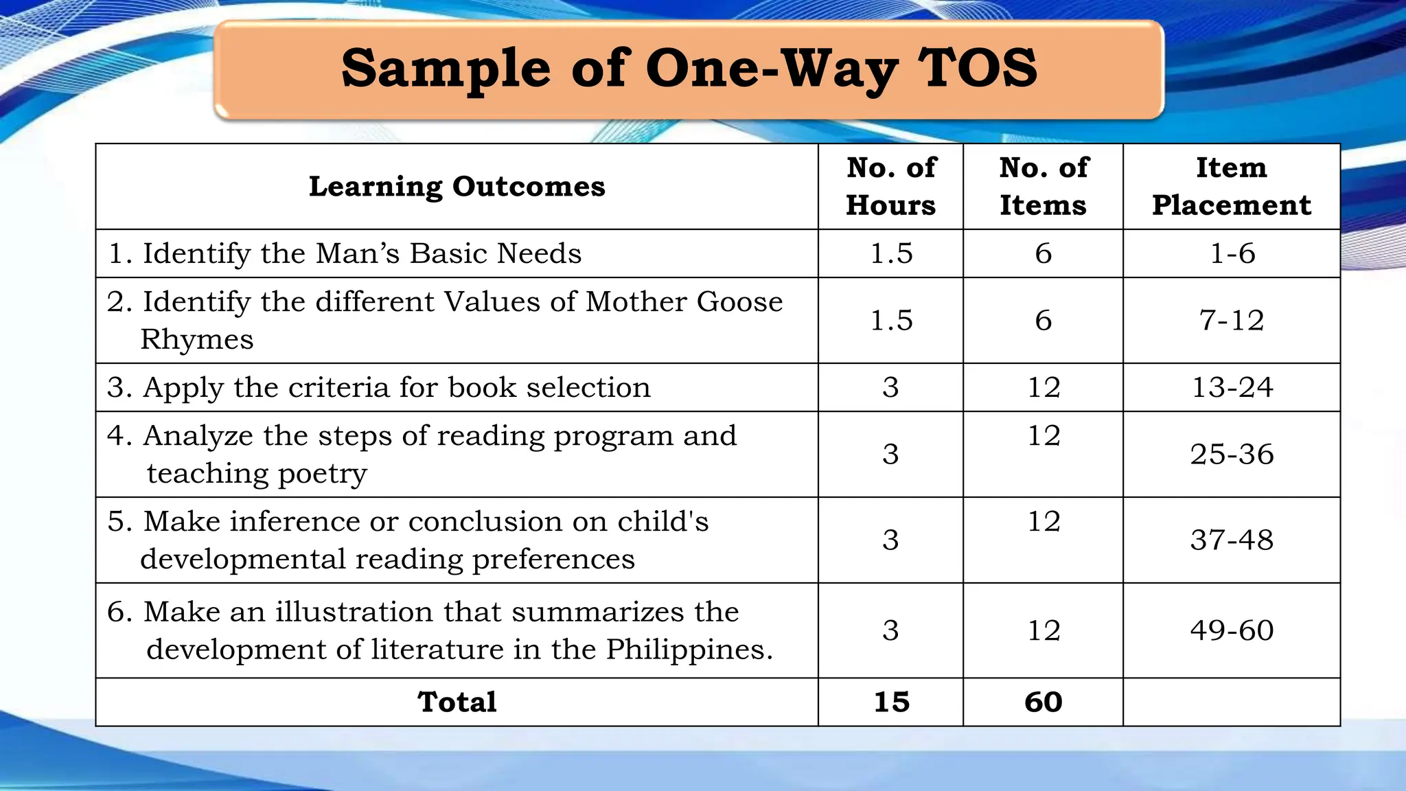 Table of Specification - Professional Education | PPTX