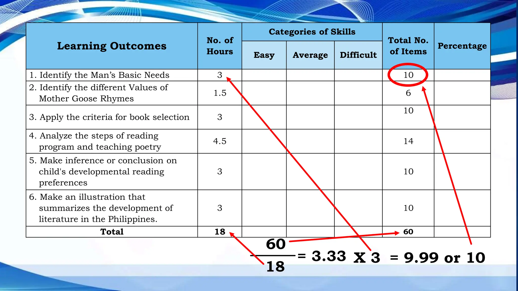 Table of Specification - Professional Education | PPTX
