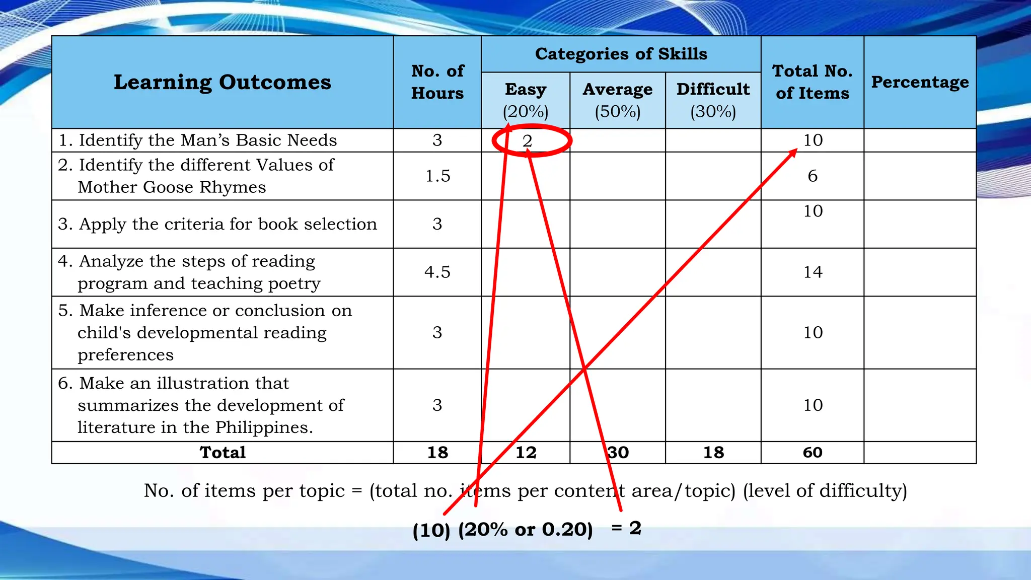 Table of Specification - Professional Education | PPTX