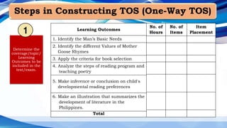Table of Specification - Professional Education | PPTX