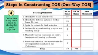 Table of Specification - Professional Education | PPTX
