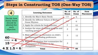 Table of Specification - Professional Education | PPTX