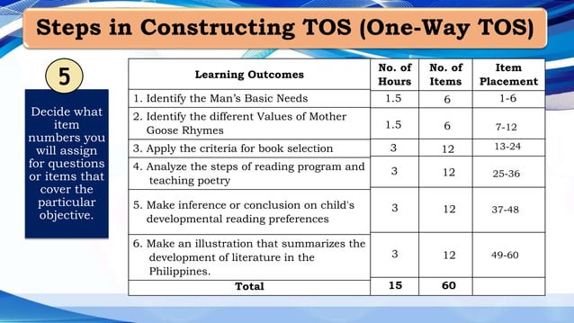 Table of Specification - Professional Education | PPTX