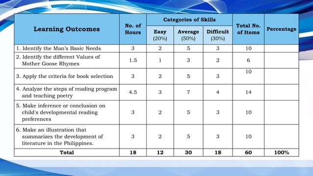 Table of Specification - Professional Education | PPTX