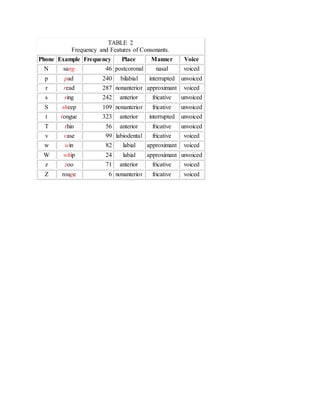 frequency and feature of vowels and consonants | DOCX