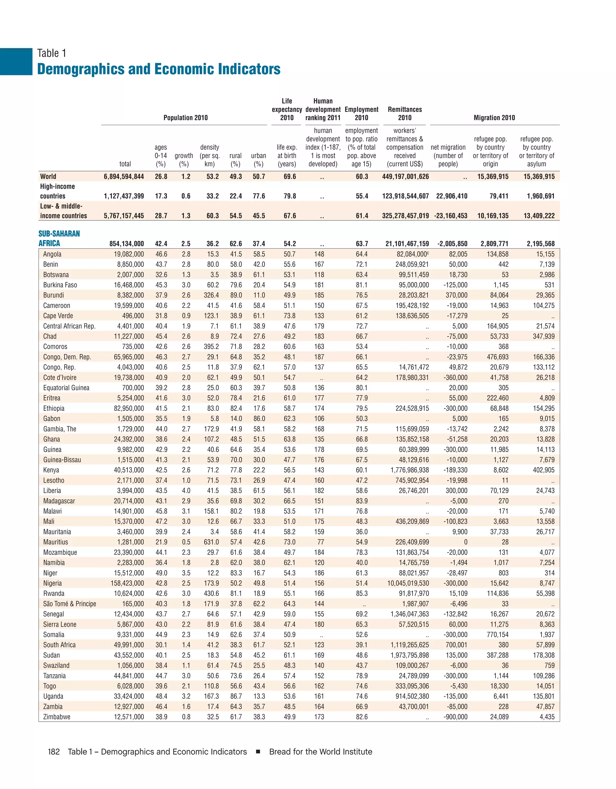 Table 1 demographics and economic indicators | PDF
