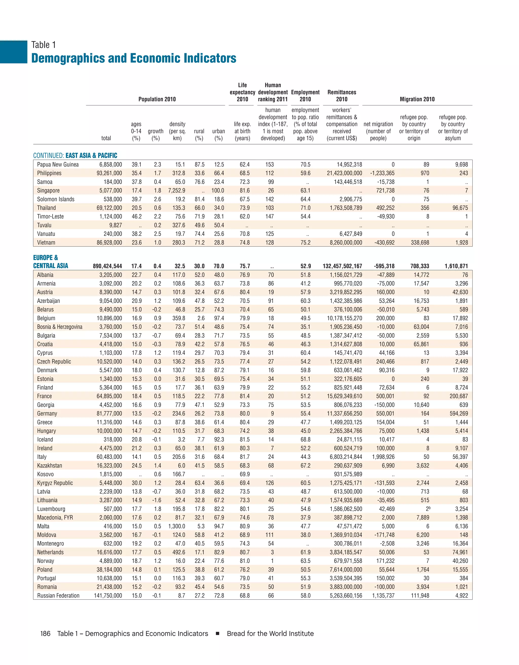 Table 1 demographics and economic indicators | PDF