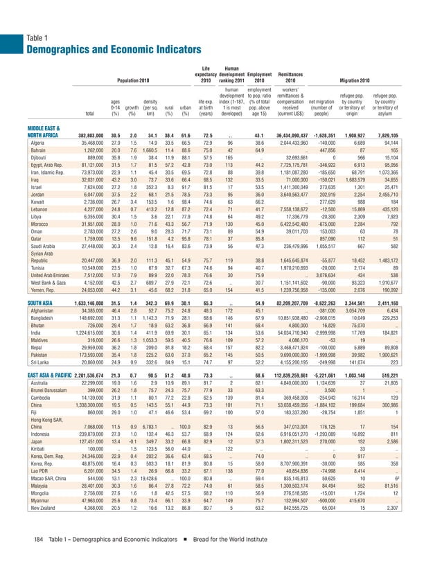 Table 1 demographics and economic indicators | PDF | Africa Travel | Travel Locations