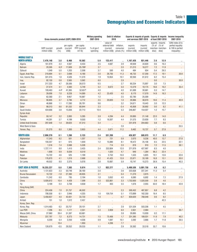 Table 1 demographics and economic indicators | PDF | Africa Travel ...