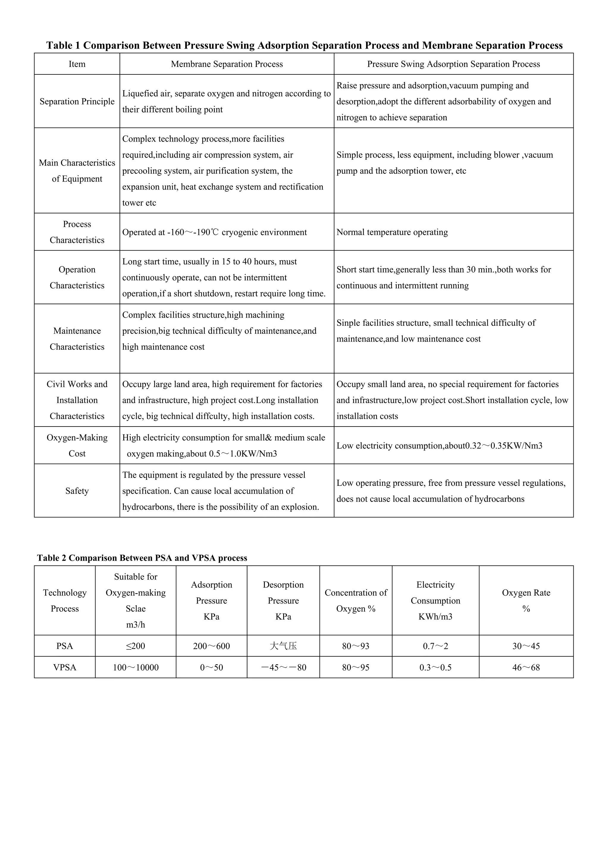 Table 1 comparison between pressure swing adsorption separation process and membrane separation ...