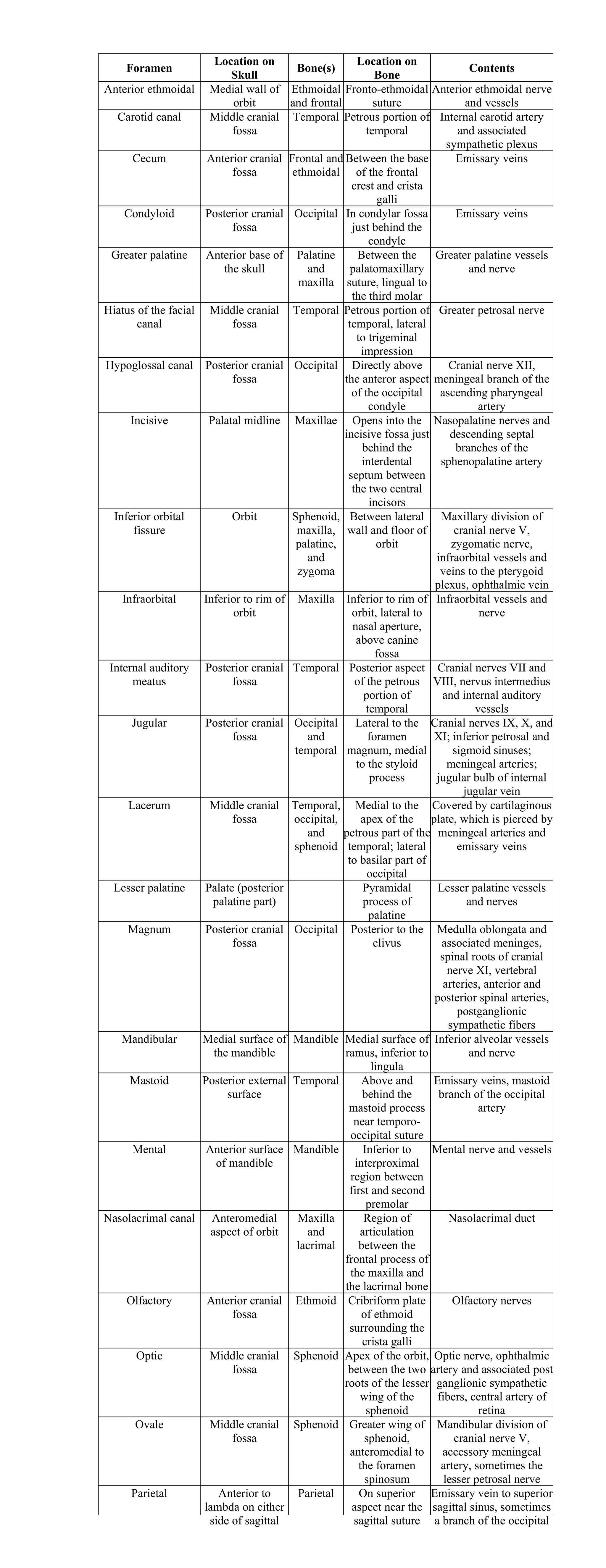 Table 1 Foramina Of Skull | DOC