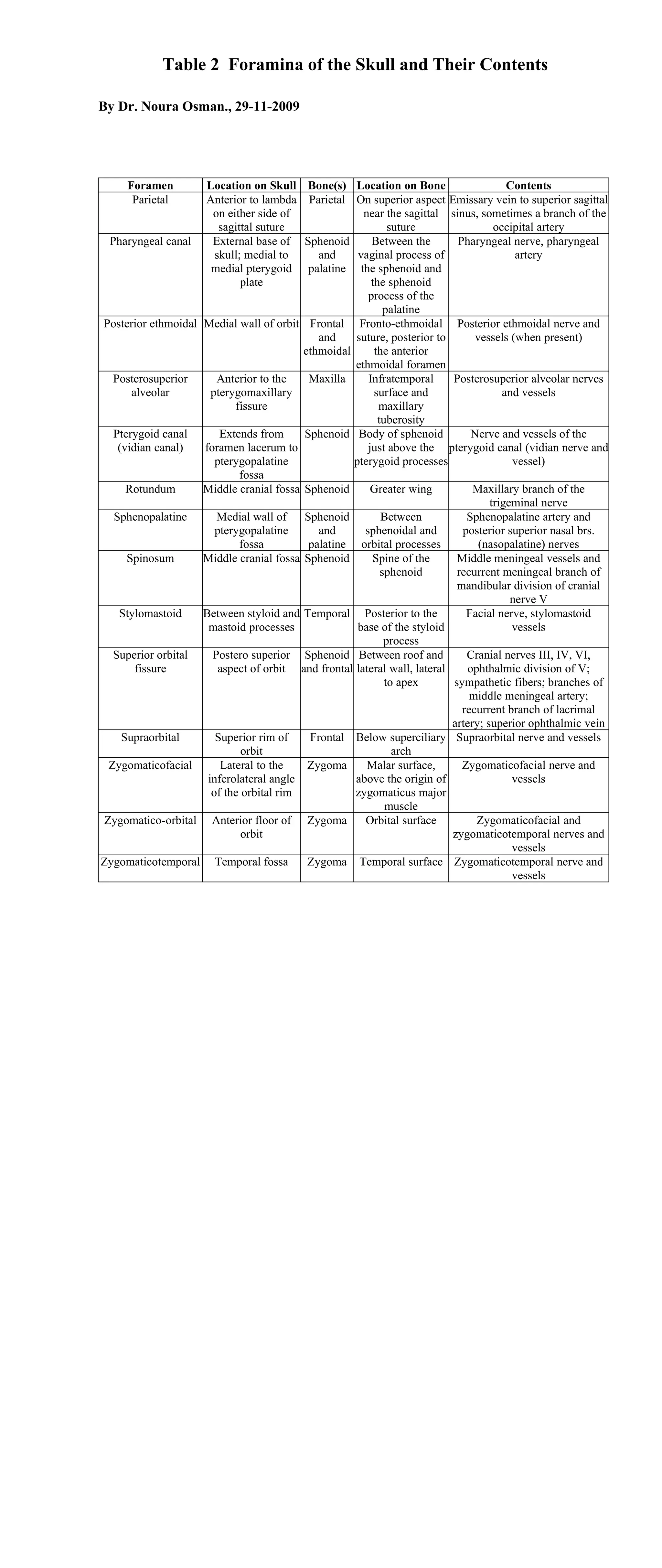 Table 2 Foramina Of Skull | DOC