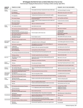 40 Pedagogies that Work the Same (or Better) Online than in Face-to ...