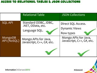 Table for two? Hybrid approach to developing combined SQL, NoSQL applications on IBM Informix. | PPT