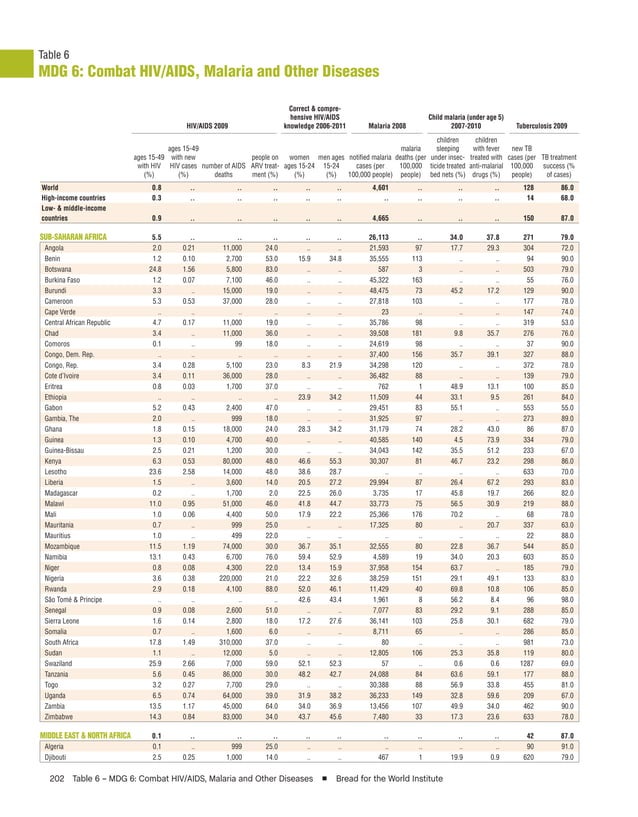 Table 6, mdg 6 combat hiv, malaria & other diseases | PDF | Infectious ...
