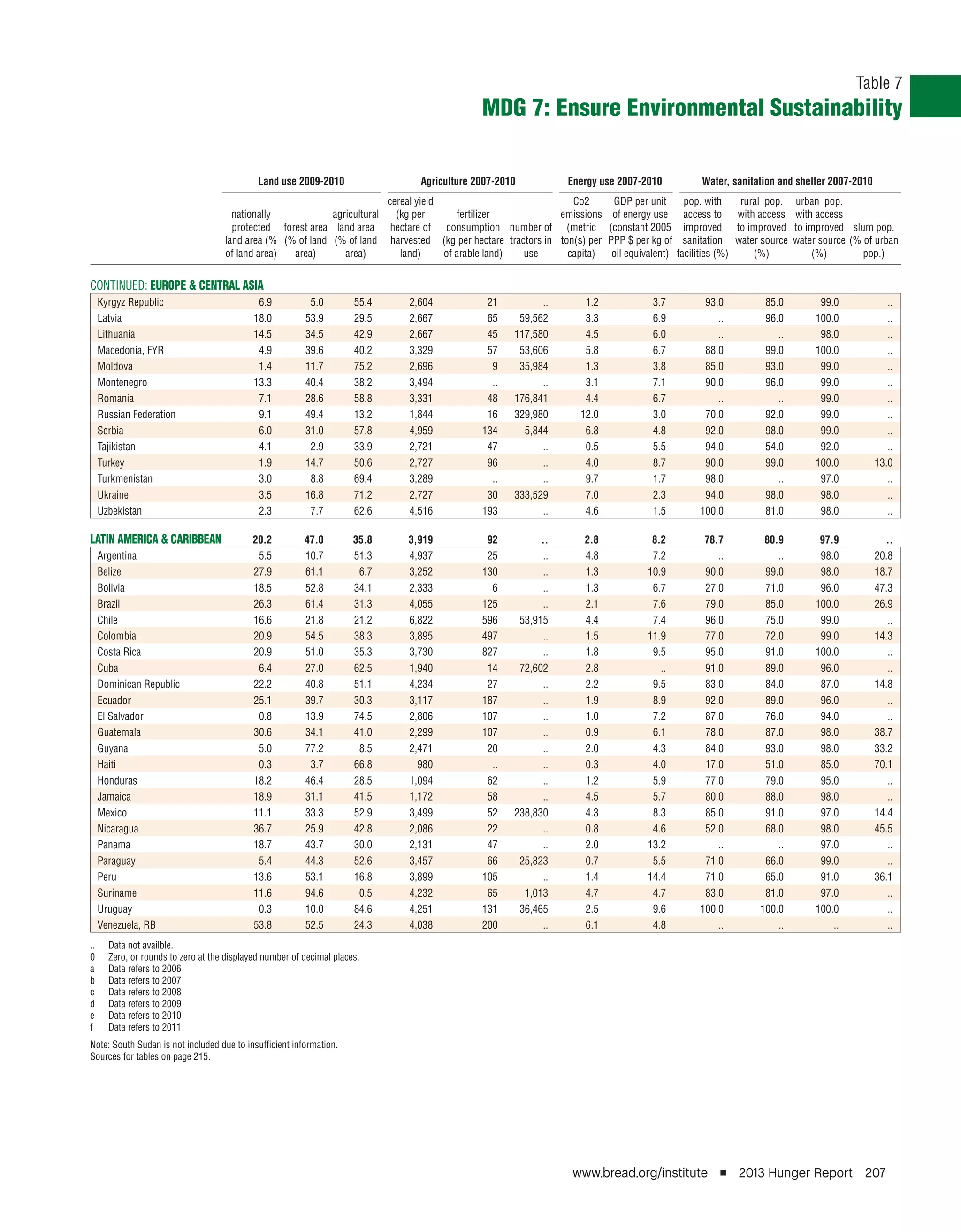 Table 7, mdg 7 ensure environmental sustainability | PDF