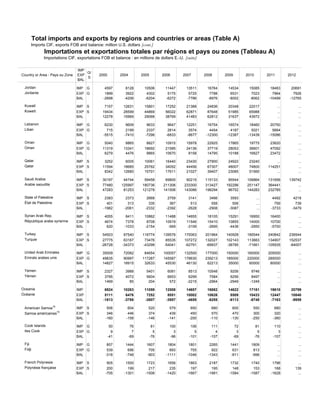 Total imports and exports by regions and countries or areas | PDF