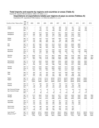 Total imports and exports by regions and countries or areas | PDF