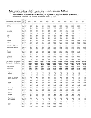 Total imports and exports by regions and countries or areas | PDF