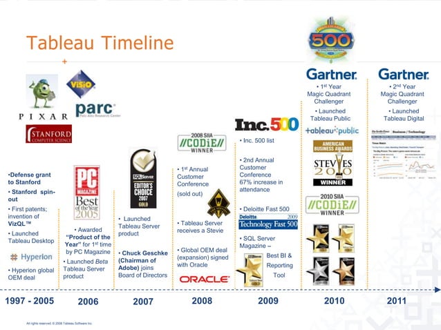 Tableau Software Business Analytics And Data Visualization Ppt 9516