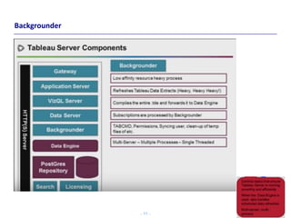 Tableau Architecture | PPTX