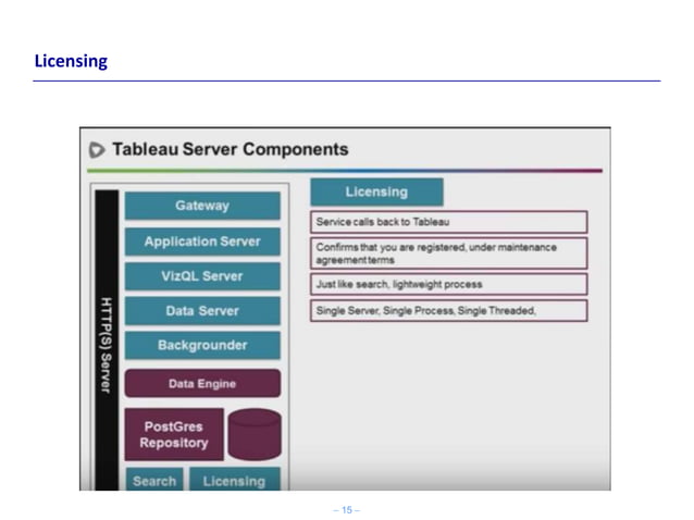 Tableau Architecture | PPTX | Cloud Computing | Internet