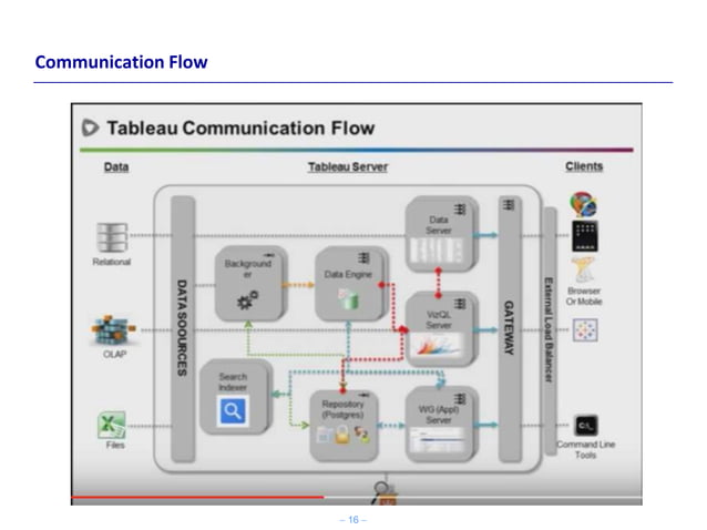 Tableau Architecture | PPTX | Cloud Computing | Internet
