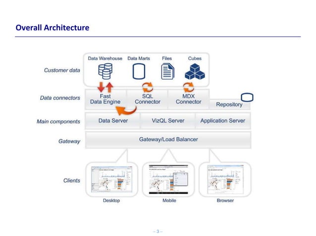 Tableau Architecture | PPTX | Cloud Computing | Internet