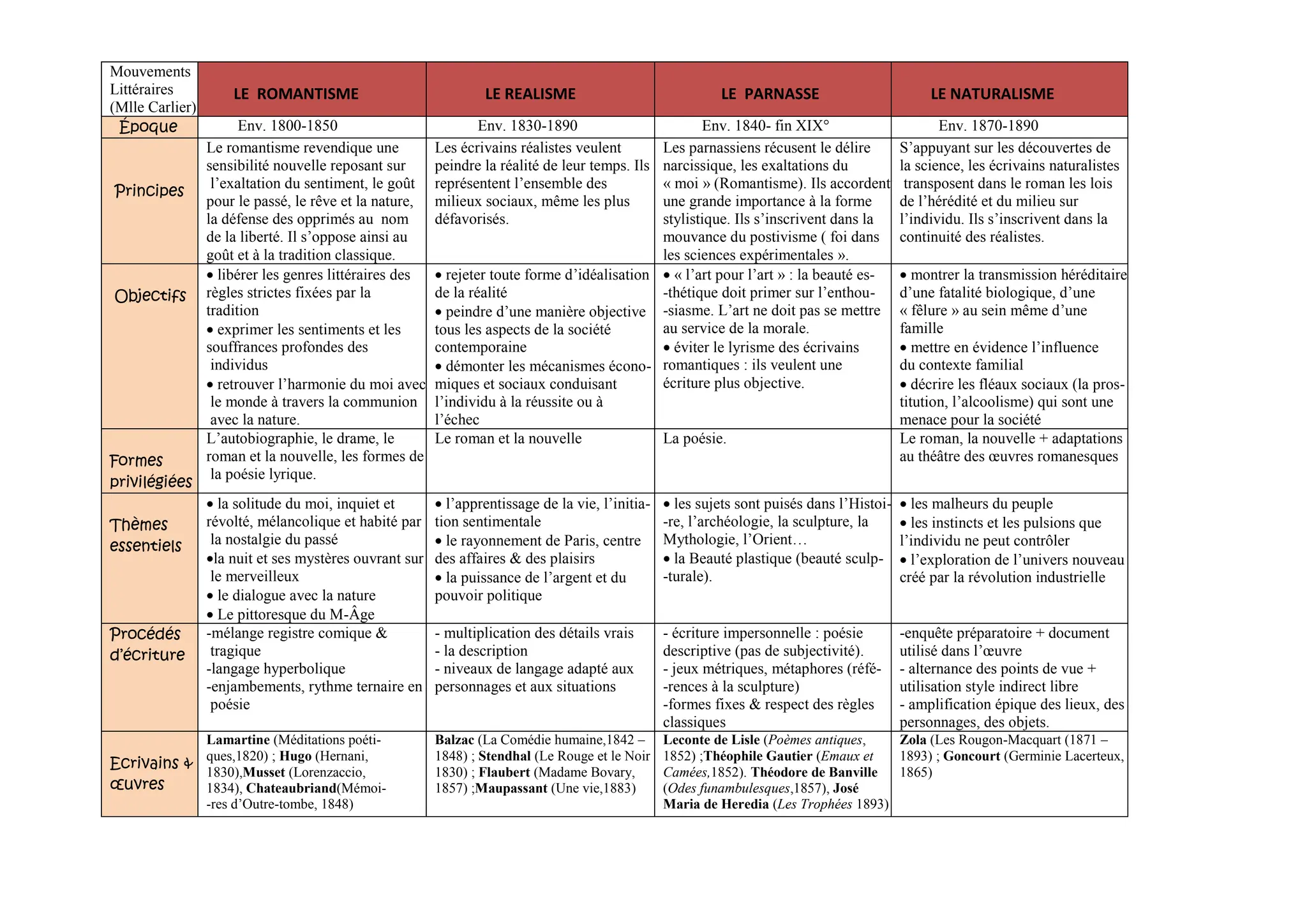 Tableau des mouvements littéraires francais.pdf