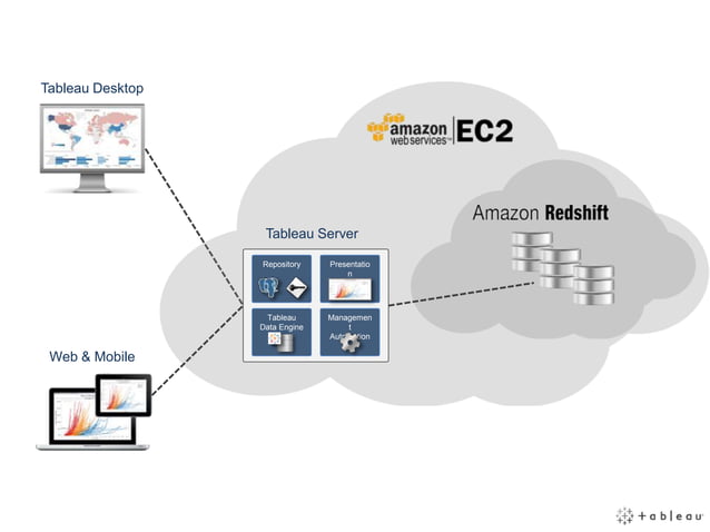 Tableau AWS EC2 integration architecture diagram | PPT