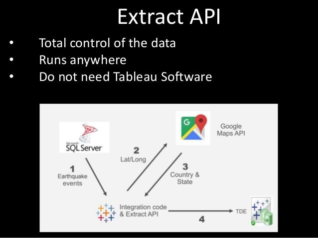 Tableau Api