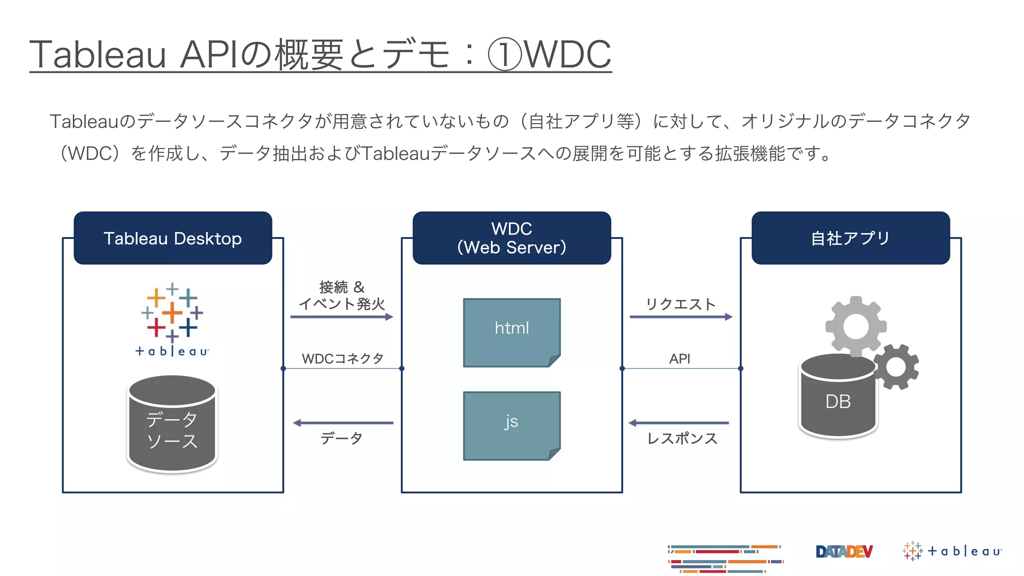 Tableau APIの概要とデモ | PDF