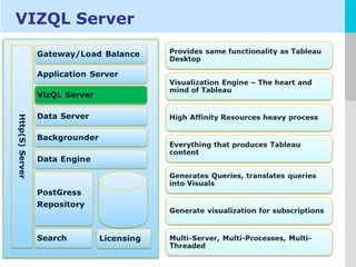 Tableau Architecture | PPT