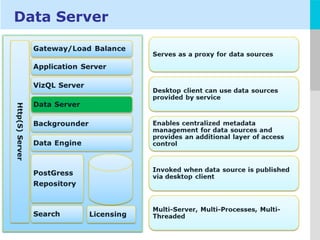 Tableau Architecture | PPT