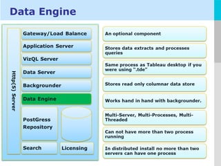 Tableau Architecture | PPT