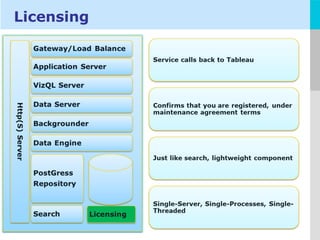 Tableau Architecture | PPT