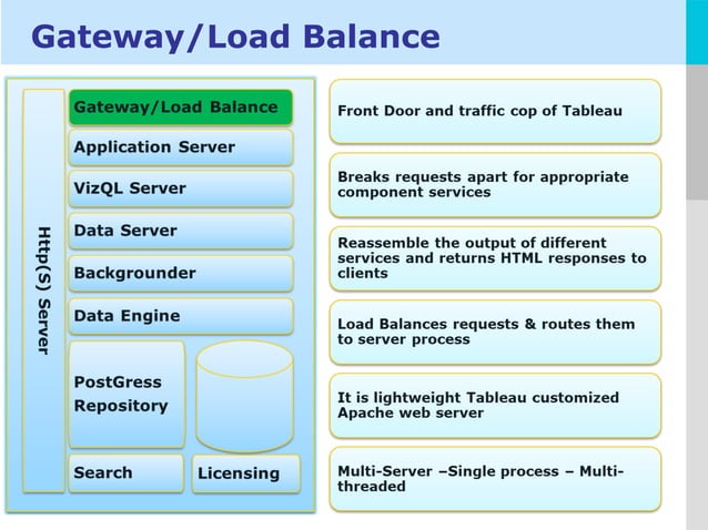 Tableau Architecture | PPT