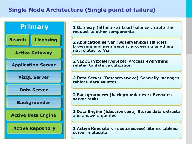 Tableau Architecture